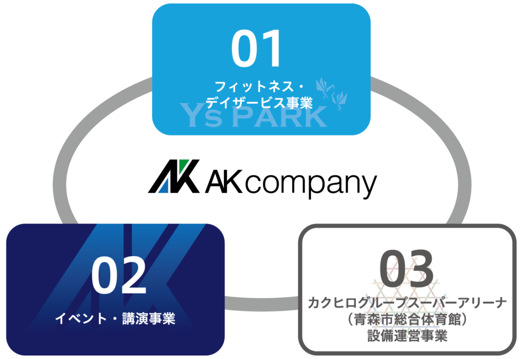 会社案内 | 株式会社AKcompany